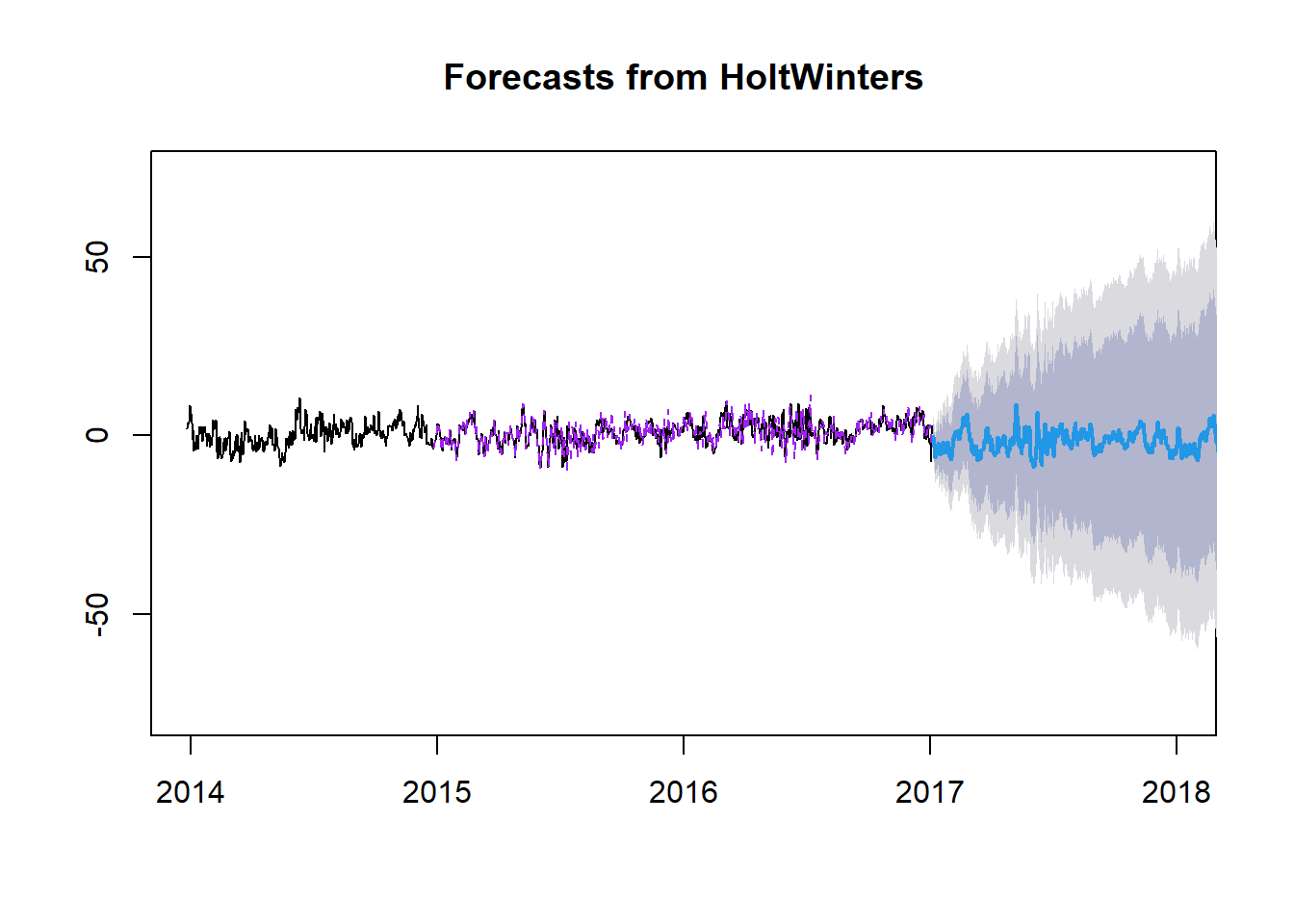 4 Holt Winters | Series de Tiempo Actividad 1